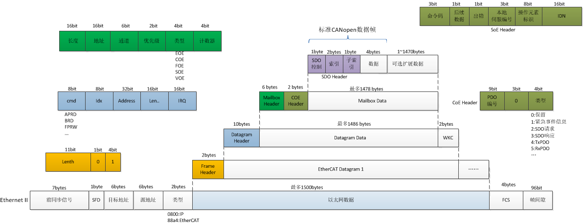 ethercat帧格式的详细解析_datagram ethercat-CSDN博客
