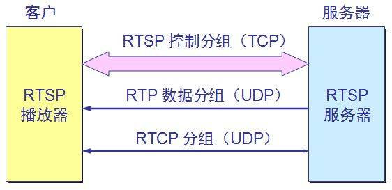 RTSP主要流程_rtsp 控制倍速暂停-CSDN博客