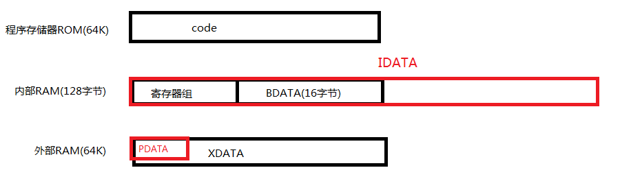 Keil C51中code、data、bdata、idata、xdata、pdata的解释-CSDN博客