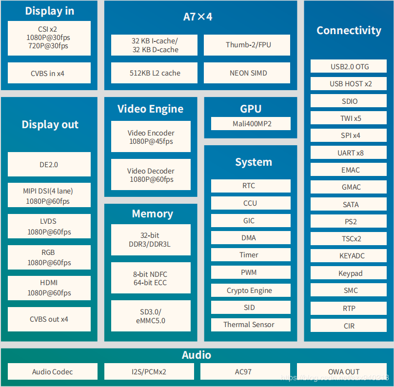 全志Allwinner A40i方案开发 A40i方案定制_全志a40audio-CSDN博客
