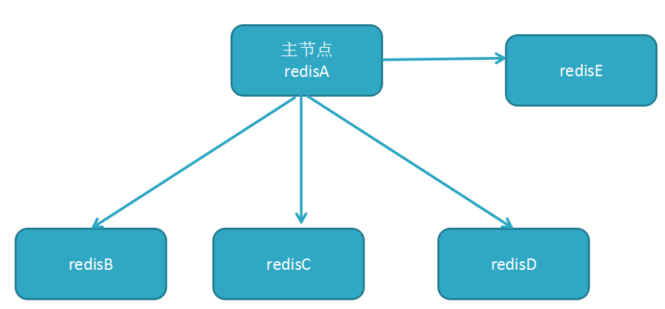 redis集群_linuxredis5.0开始不再使用ruby搭建集群,使用命令redis-cli:(注意不要写12-CSDN博客