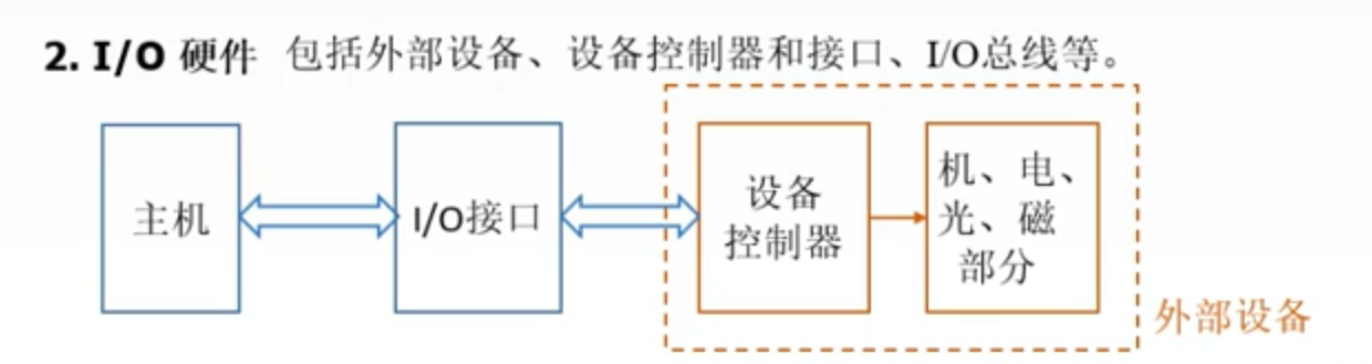 7.1 I/O系统基本概念-CSDN博客