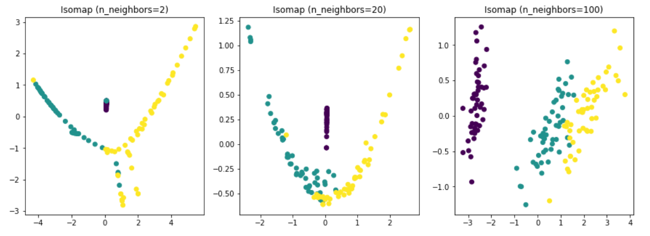 sklearn降维算法：PCA、LDA、MDS、流形学习Isomap_qq_42797457的博客-CSDN博客