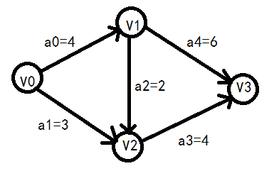 【算法】 AOV网与AOE网_aov网和aoe网-CSDN博客