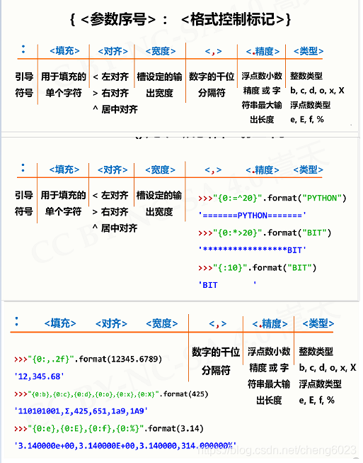 Python 基本数据类型列哪个操作符不能用于整数python Csdn博客