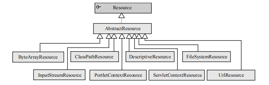 Java基础 -- 资源访问利器Resource接口_java urlresource-CSDN博客