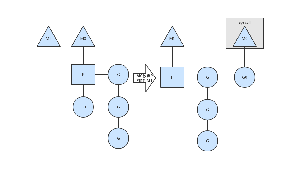 Golang Gmp调度模型golang Gmp调度模型m的作用 Csdn博客 