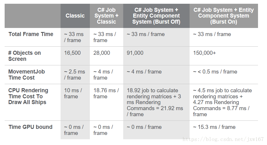 Unity——实体组件ECS与Jobs System_c# 实体组件模式-CSDN博客