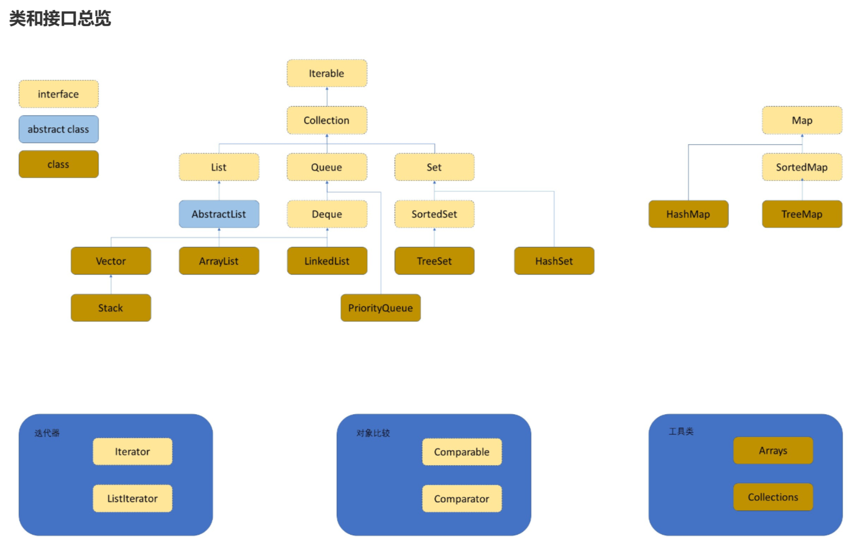 Java集合框架中接口之间的关系及含义 Java 集合类有哪些常用的接口它们之间的关系是怎么样的 Csdn博客