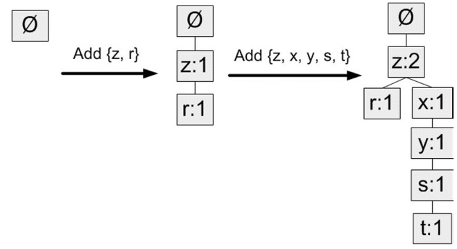 FP-growth算法个人总结_fp-growth体会-CSDN博客