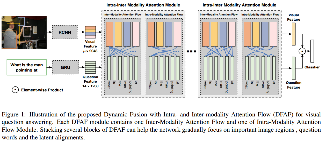 【文献阅读】DFAF——模态内和模态间动态融合的VQA模型（P. Gao等人，CVPR，2019）-CSDN博客