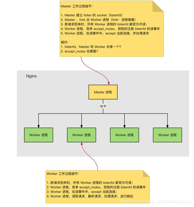Nginx架构及配置详解 Csdn博客