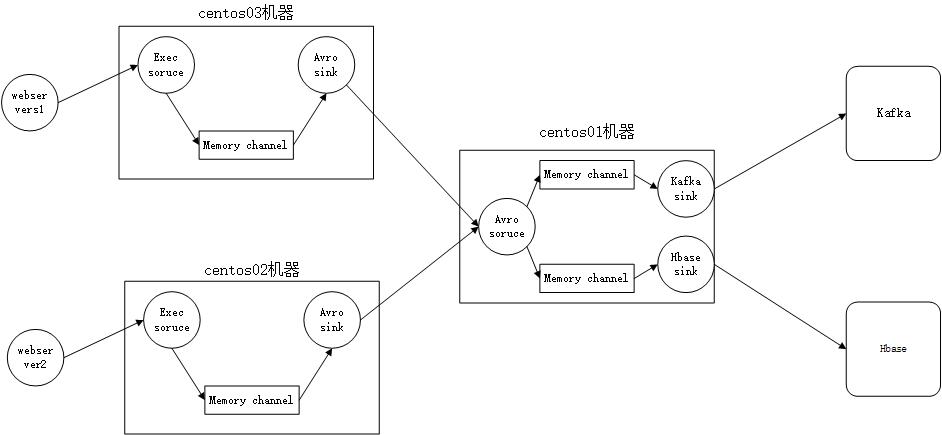 flume+hbase+kafka集成部署_kuberneters 部署 hbase flink flume kafaka-CSDN博客