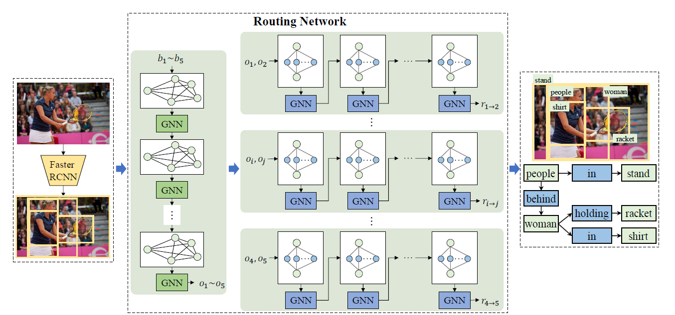 [Scene Graph] Knowledge-Embedded Routing Network for Scene Graph Generation 论文解读_scene graph ...