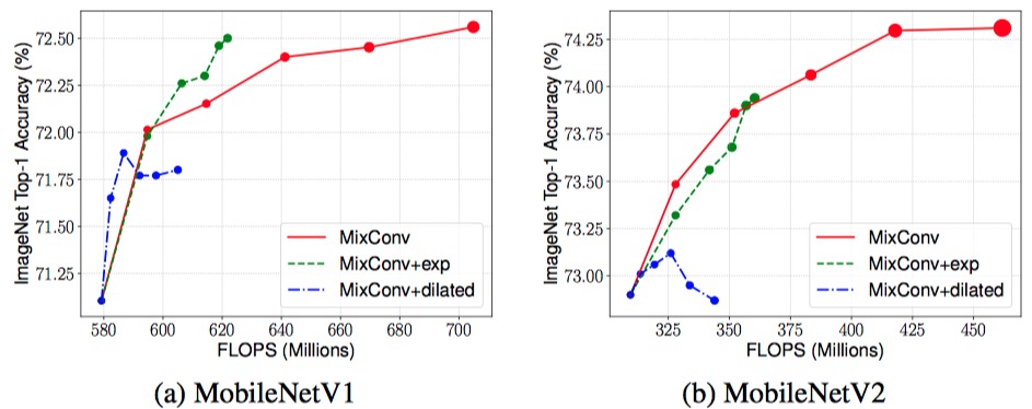 MixConv: Mixed Depthwise Convolutional Kernels_烂桃先生之前的账号的博客-CSDN博客