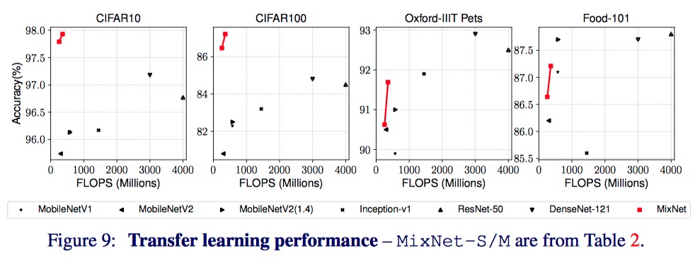 MixConv: Mixed Depthwise Convolutional Kernels-CSDN博客