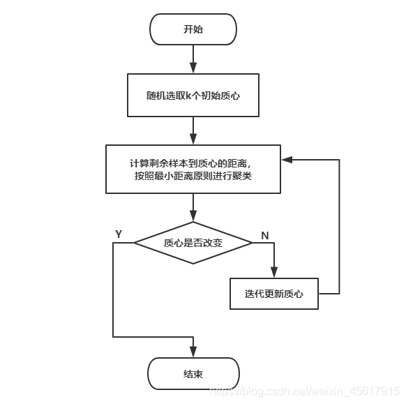 聚类算法之k Means算法原理及实现k Means聚类流程图 Csdn博客