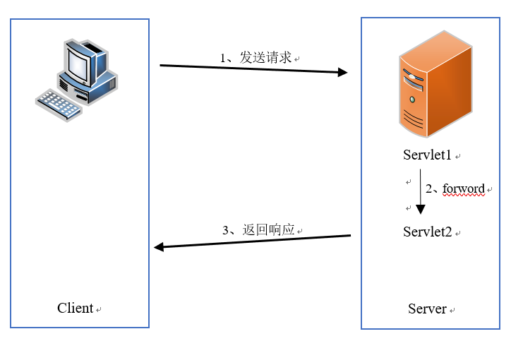 【Java面试题】sendRedirect()重定向和forward()转发有什么区别？_request的forward转发和response的sendredirect重定向有什么区别-CSDN博客