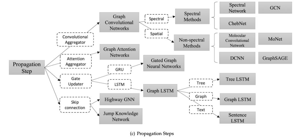 GNN—图网络入门_gnn csdn-CSDN博客