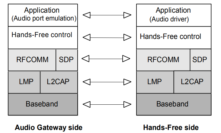 RFCOMM/HFP协议_at+bia csdn-CSDN博客