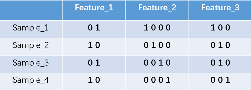 one-hot编码_onehot编码-CSDN博客