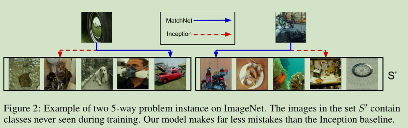 《Matching Networks for One Shot Learning》论文笔记及其代码阅读_matching net- works for one shot learning-CSDN博客