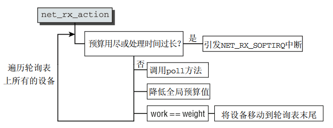 网络收包流程-软中断中process_backlog和poll方式处理流程（二）_budget exhausted after napi rescheduled-CSDN博客