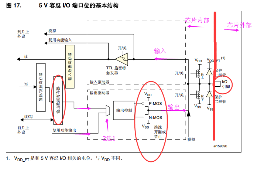 stm32（二）GPIO口_gpioc->odr-CSDN博客