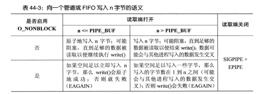 管道和FIFO概念以及相关函数(pipe、mkfifo)介绍_mkfifo -m-CSDN博客
