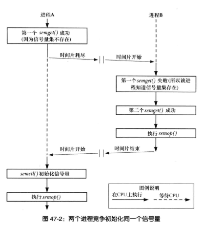 System V 信号量概念以及相关函数(semget、semctl、semop、semtimedop)介绍-CSDN博客