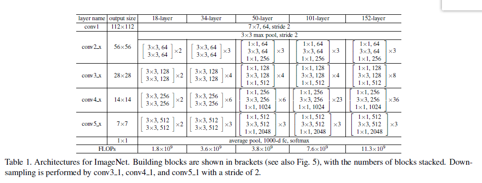 resnet_v1_50源码的理解与分析_resnet50源码-CSDN博客