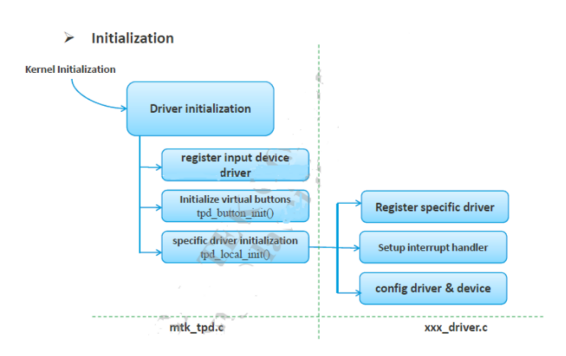MTK8788[android 9.0]汇顶GT9XX TP触摸屏驱动流程分析_汇顶驱动触摸屏驱动-CSDN博客