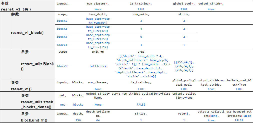 resnet_v1_50源码的理解与分析_resnet50源码-CSDN博客