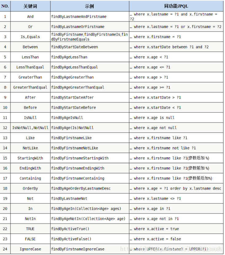 Springboot Jpa 命名规范spring Boot Jpa Findby前缀 Csdn博客