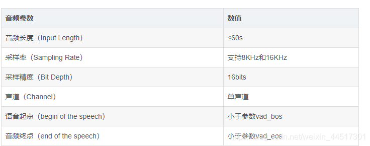 Python实现调用科大讯飞语音听写(将音频识别成文字输出) Python 调用讯飞音频转文字 Csdn博客