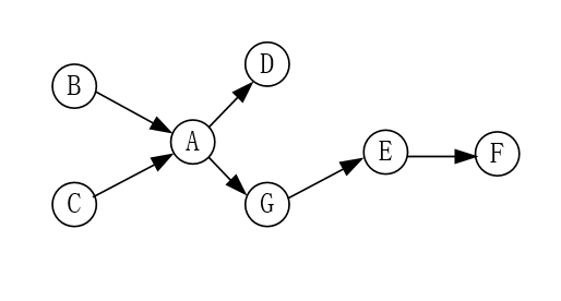 【算法】 AOV网与AOE网_aov网和aoe网-CSDN博客
