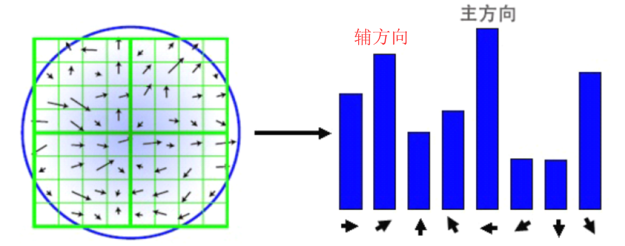 Sift特征匹配详细原理 Csdn博客 
