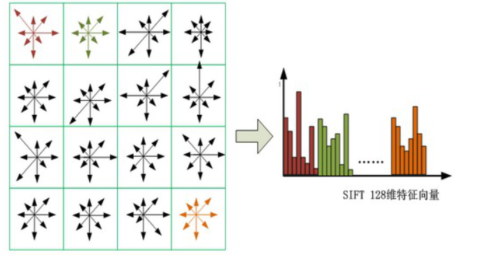 SIFT特征匹配详细原理-CSDN博客