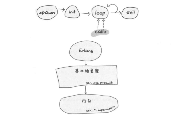 Erlang OTP四大行为模式之一gen_server解析和案例_erlang 继续等待-CSDN博客