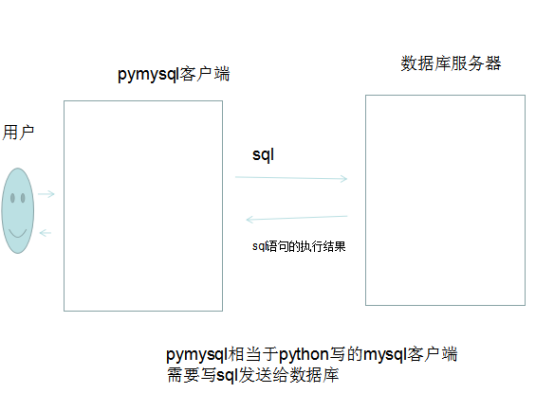 10、pymysql 和 orm 的区别，Django 数据库开发思想与ORM_orm与pymsql的区别-CSDN博客