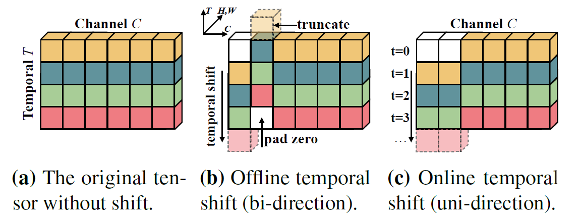 【视频理解论文】——TSM：Temporal Shift Module for Efficient Video Understanding_tsm论文-CSDN博客
