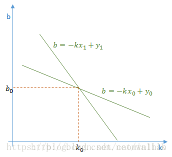 霍夫变换（Hough Transform）介绍与优缺点-CSDN博客