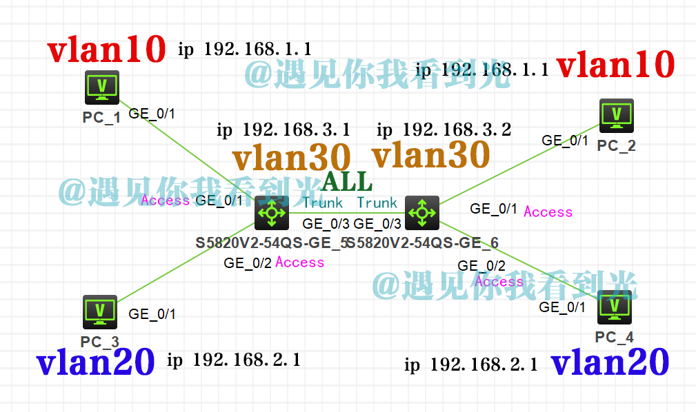 【H3C模拟器】基于端口VLAN的交换机配置实验（不同vlan互通）_h3c 模拟器 不同vlan可以ping通吗-CSDN博客
