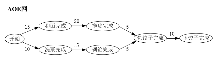 【算法】 AOV网与AOE网_aov网和aoe网-CSDN博客