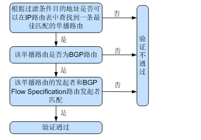 BGP Flow Specification原理_bgp flowspec-CSDN博客