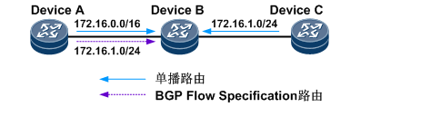 BGP Flow Specification原理_bgp flowspec-CSDN博客