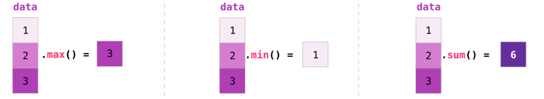 Numpy一维数组 Csdn博客 