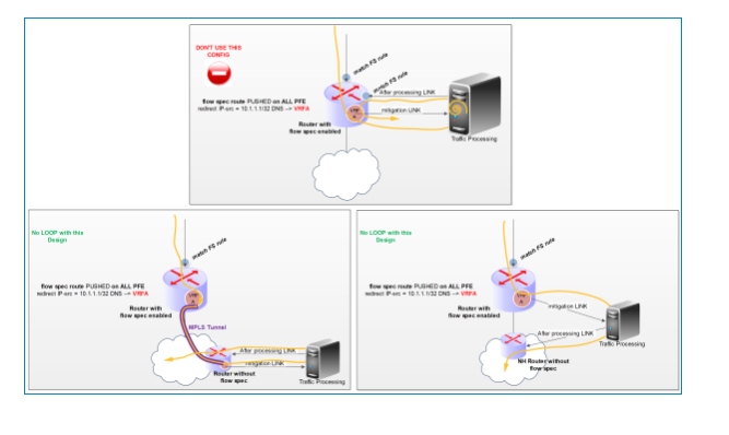 Junos and BGP FlowSpec_juniper bgp flowspec-CSDN博客