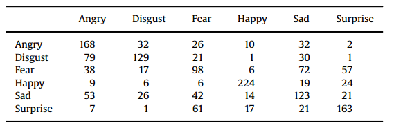 FER基于卷积神经网络: 处理少量数据和训练样本订单FER with CNN:Coping with few data and the training sample order_jaffe ...