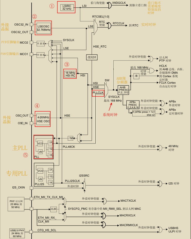 Stm32笔记3 Stm32f4时钟树和时钟控制stm32 系统主时钟频率计算 Csdn博客 3732
